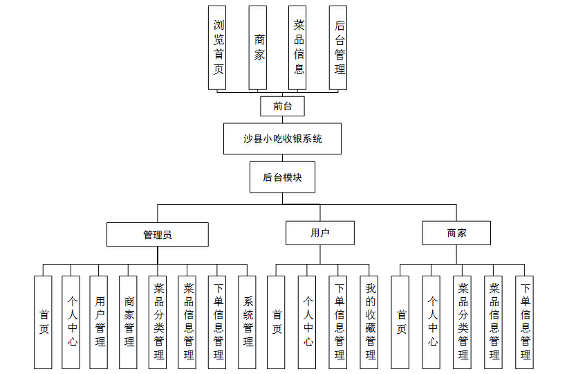 计算机毕业设计springboot沙县小吃收银系统设计与实现 基于spring Boot框架的沙县小吃点餐与收银系统开发 Spring Boot驱动下的沙县小吃智能收银管理系统设计 Csdn博客