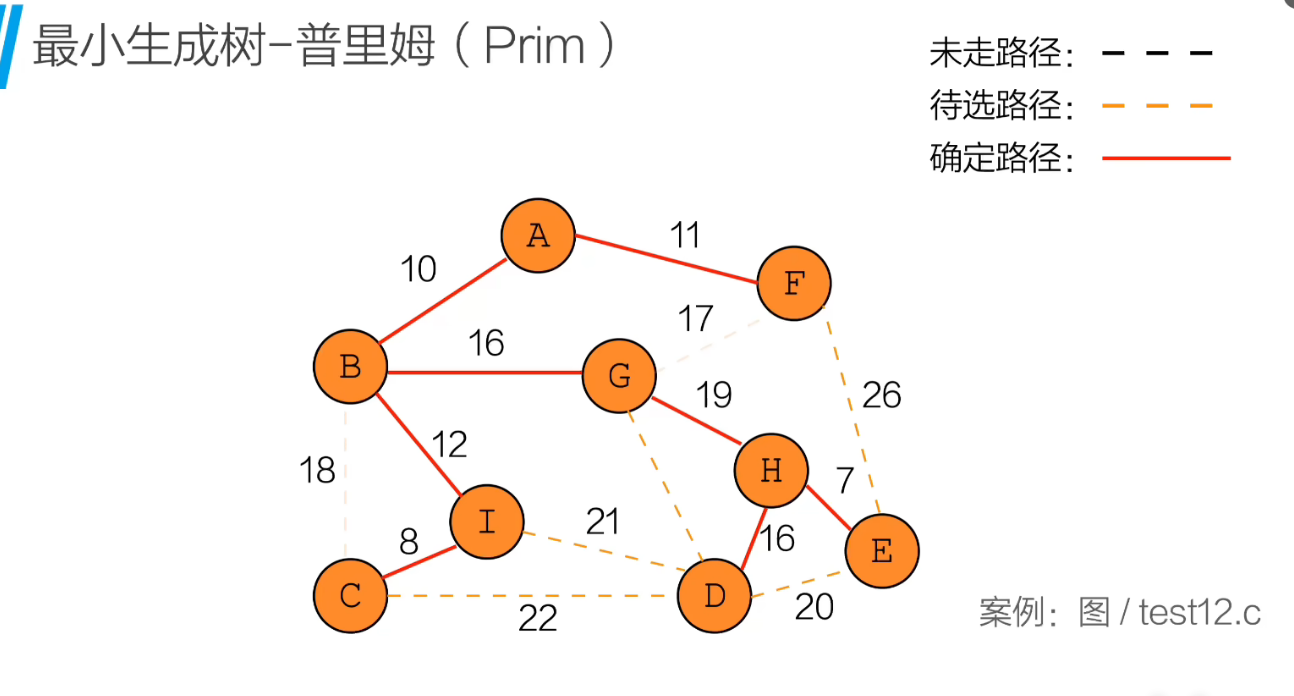 Prim算法：从原理到代码，揭秘最小生成树奥秘-CSDN博客