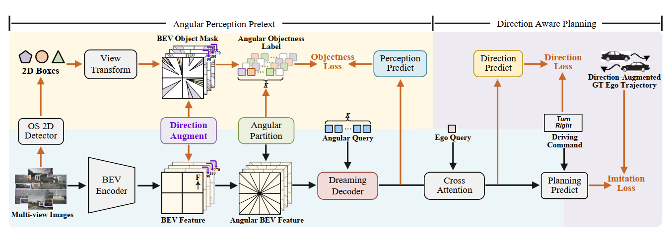端到端算法总结对比——UniAD / UAD / VAD / SparseDrive / ReasonNet / FusionAD / Hydra-MDP / DiffusionDrive ...