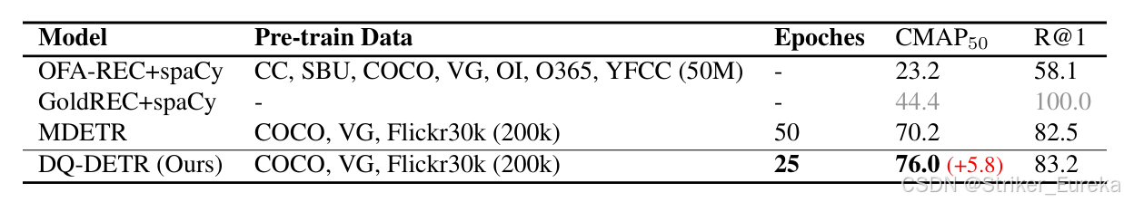 多模态目标检测模型DQ-DETR论文详解——来自2023年AAAI-CSDN博客