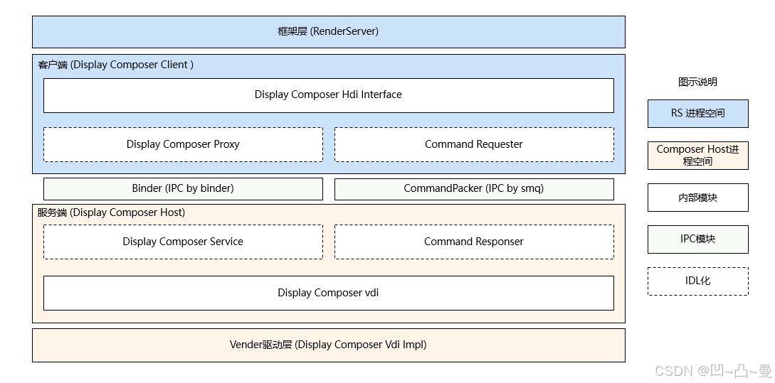 鸿蒙实战开发（OpenHarmony）Display VDI 接口开发_openharmony display-CSDN博客
