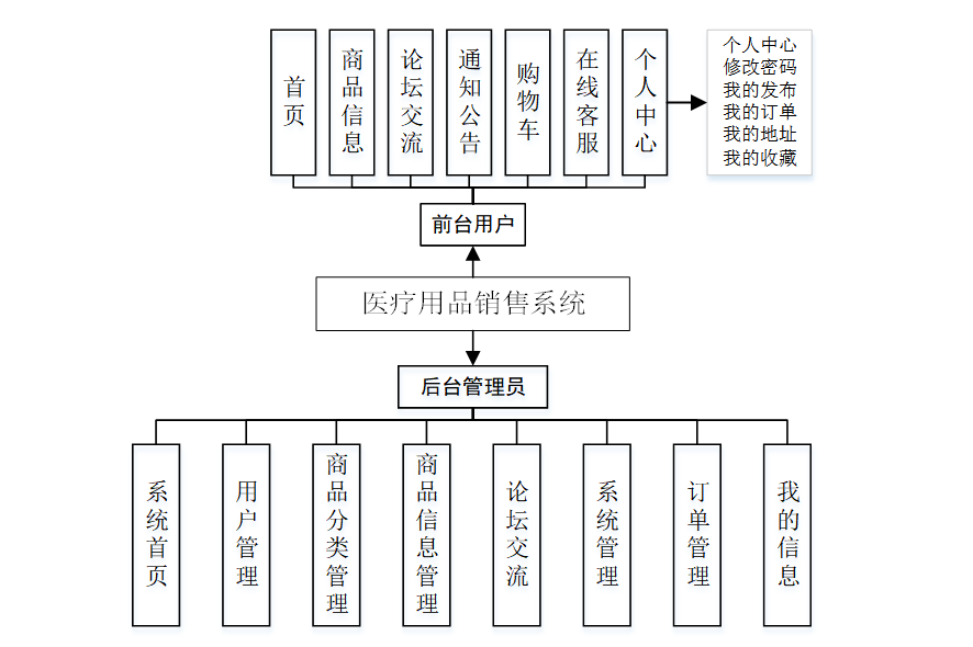 基于数据可视化大屏springboot的医疗物资销售与配送平台设计和实现源码论文部署讲解等医疗物资系统大屏 Csdn博客