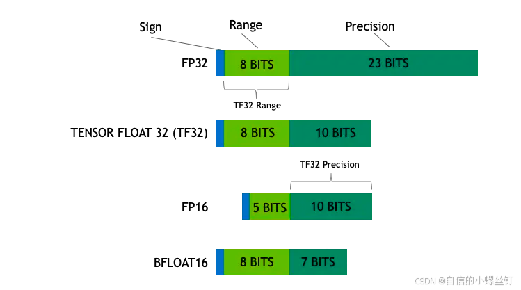 【AI知识】bit、byte、FP32、FP16、BF16介绍-CSDN博客