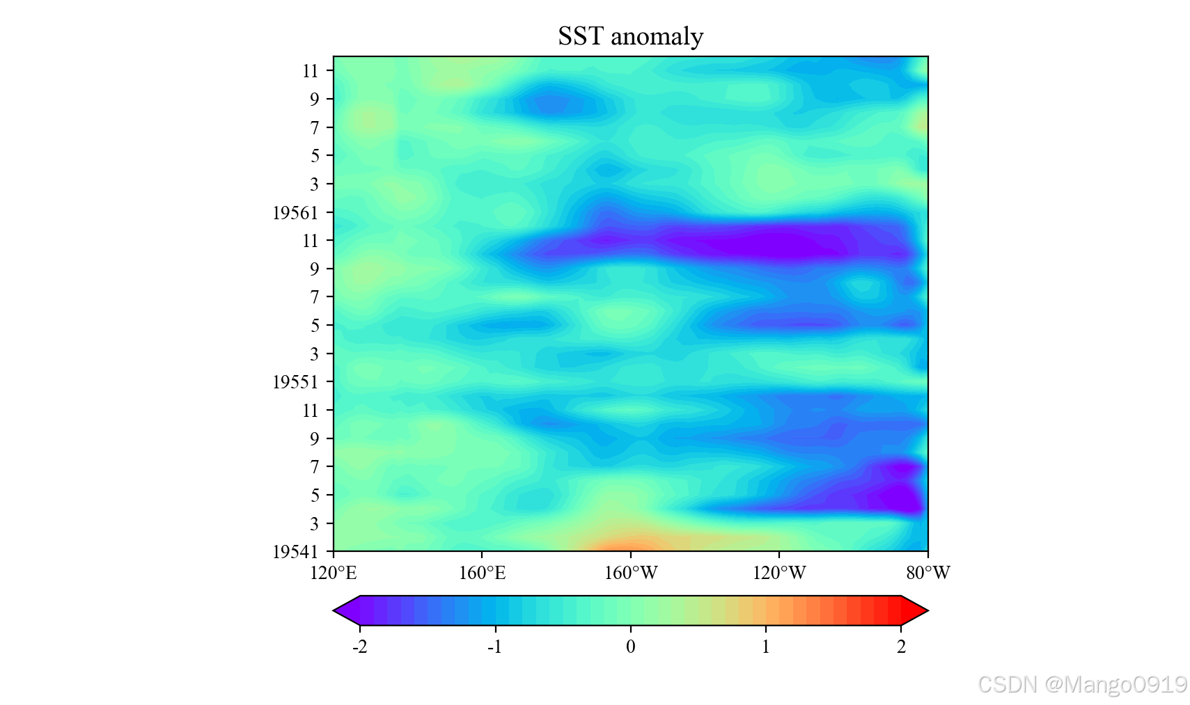 使用python做出sst的时间-经度剖面图_时间经度剖面图-CSDN博客