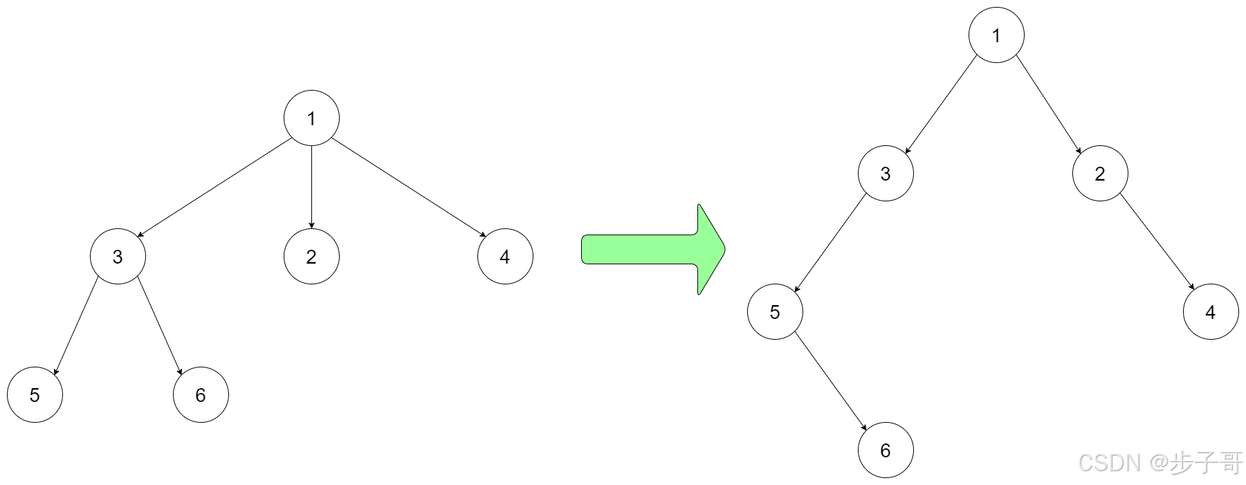 【leetcode】431 将 N 叉树编码为二叉树leetcode431 Csdn博客