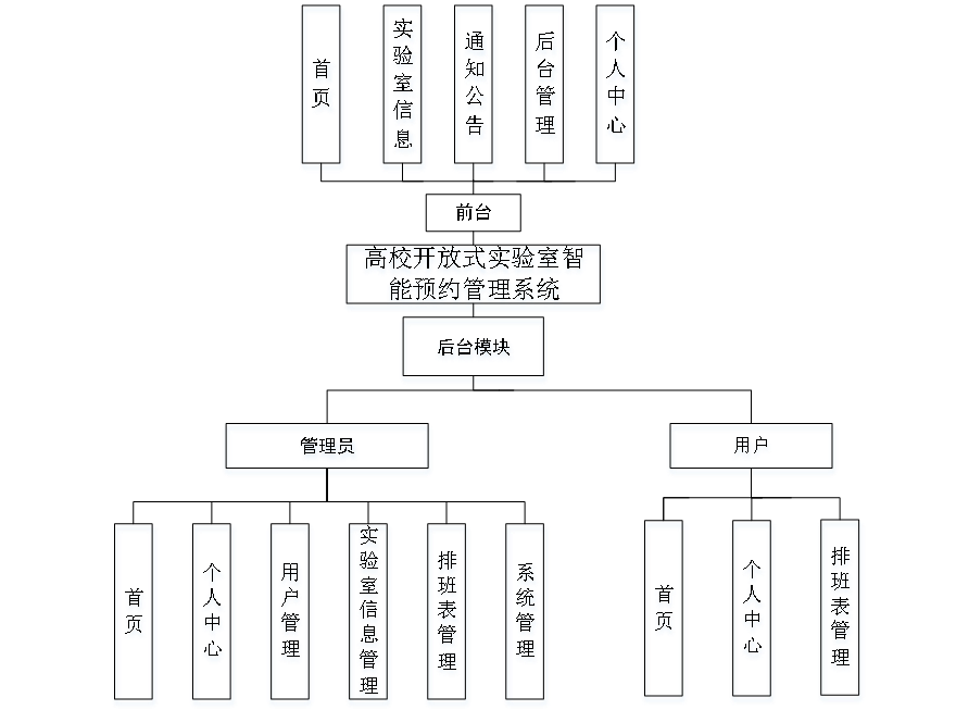 计算机毕业设计之springboot高校开放式实验室智能预约管理系统 Csdn博客