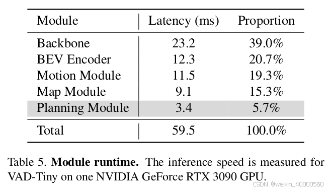 【自动驾驶端到端3：VAD: Vectorized Scene Representation for Efffcient Autonomous Driving】_vad自动驾驶代码解析-CSDN博客