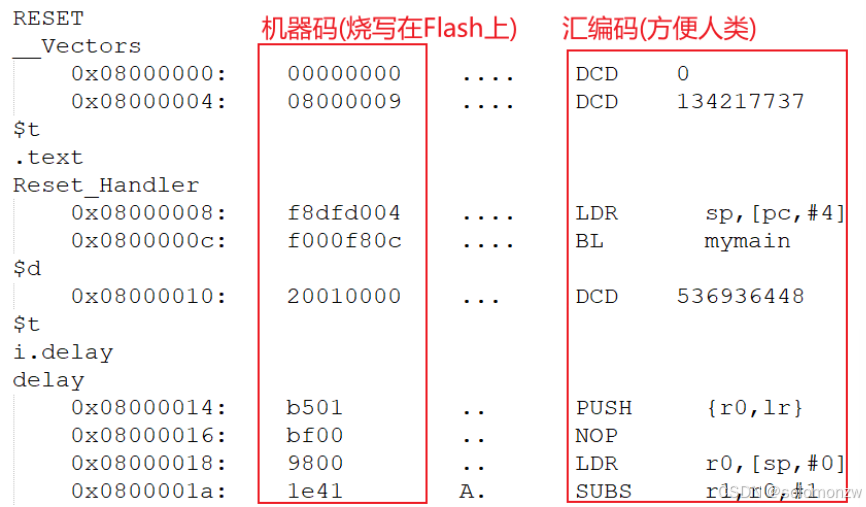 Arm架构与编程三05第1个程序深度解析、01编程知识进制、02编程知识字节序位操作、03编程知识汇编反汇编机器码