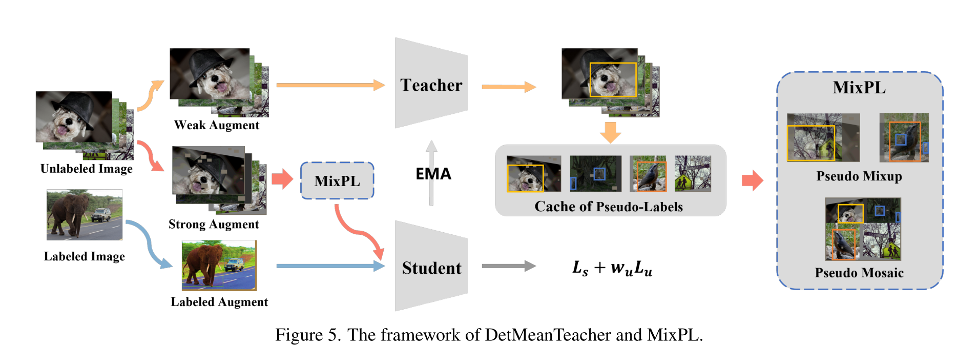 论文阅读 arXiv 2023 ——Mixed Pseudo Labels for Semi-Supervised Object Detection-CSDN博客