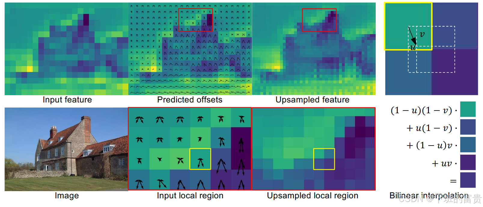 通过学习来学习上采样Learning to Upsample by Learning to Sample（DySample）_dysample模型公式-CSDN博客