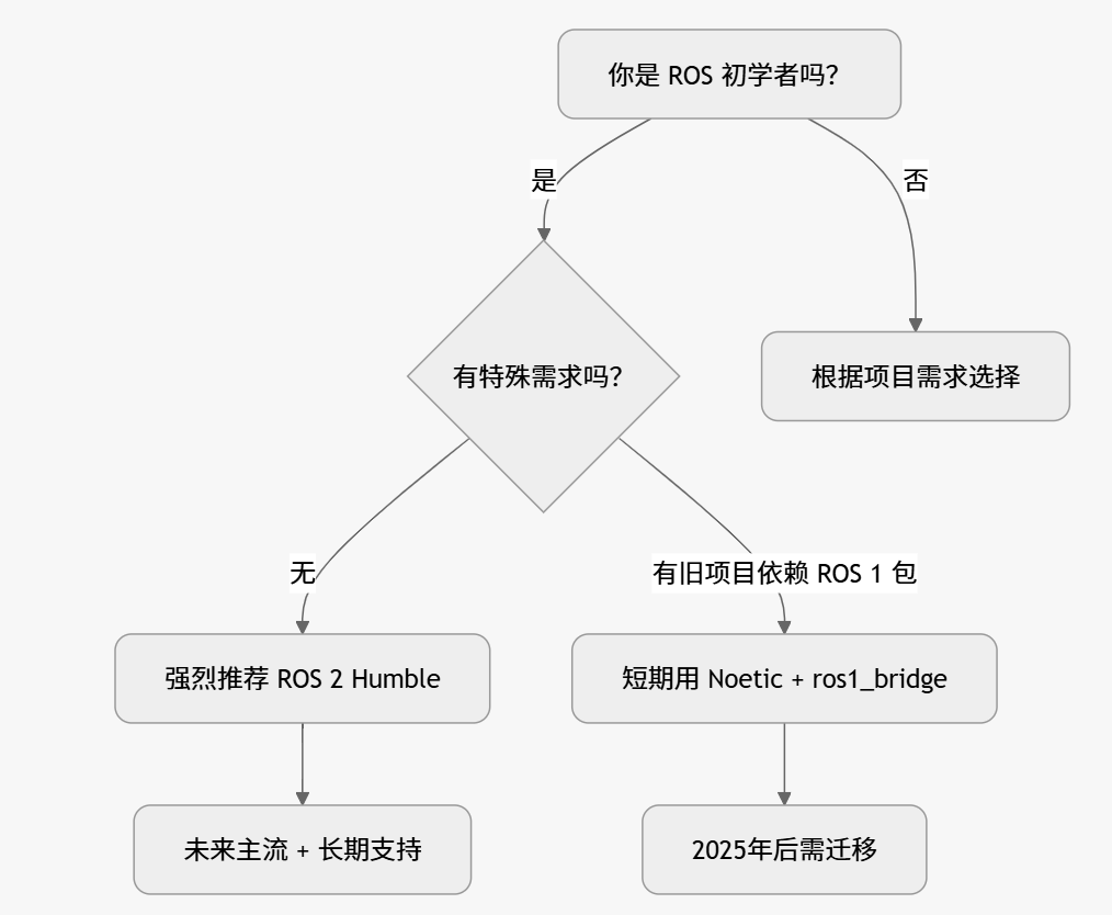 ROS Noetic 与 ROS Humble 深度对比：作为初学者该选哪个？完整安装教程（2025-2026 最新版）-CSDN博客