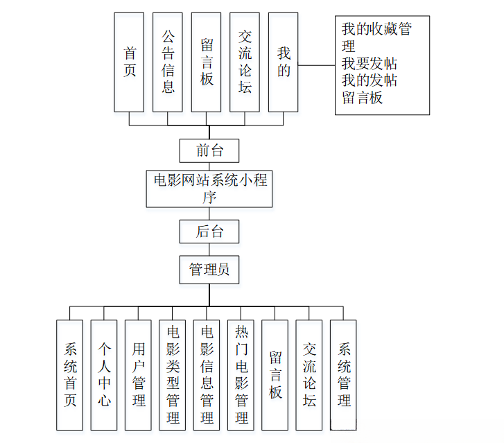 ssm/java/node/python/php基于推荐系统的电影网站系统小程序【2024年毕设】-CSDN博客