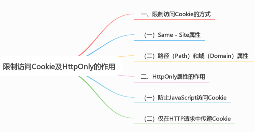 限制访问Cookie及HttpOnly的作用_通过设置 cookie 的 path 属性,限制 cookie 的作用路径-CSDN博客