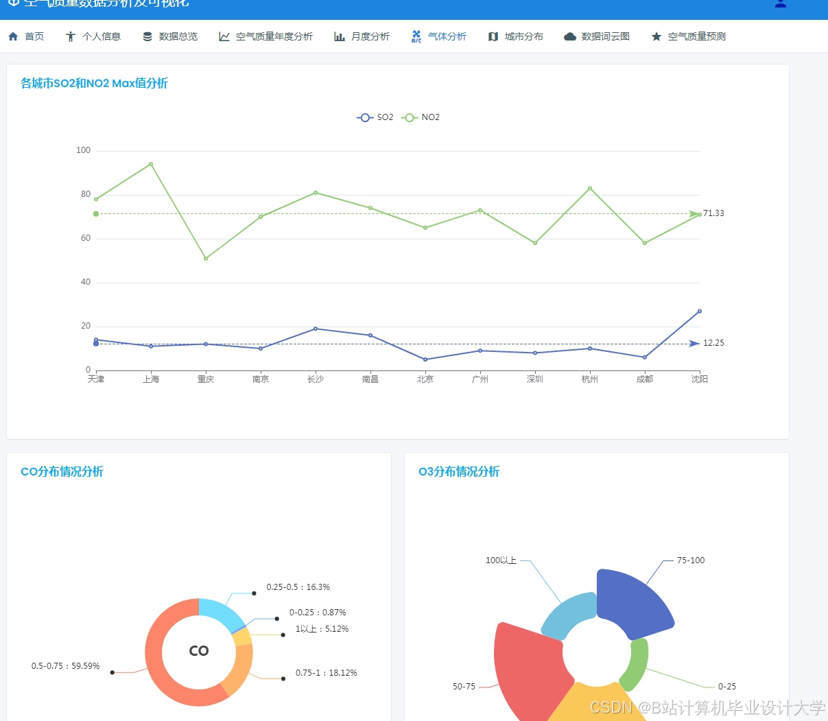 计算机毕业设计hadoopsparkhive空气质量预测系统 空气质量大数据分析可视化 大数据毕业设计源码lw文档ppt讲解 Csdn博客