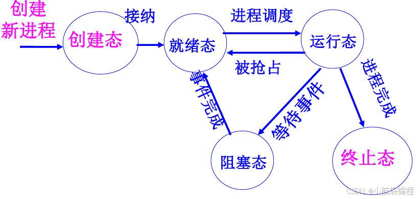 (操作系统)第2章:进程管理【12】进程控制块pcb的组织方式顺序方式索引方式链接方式 Csdn博客