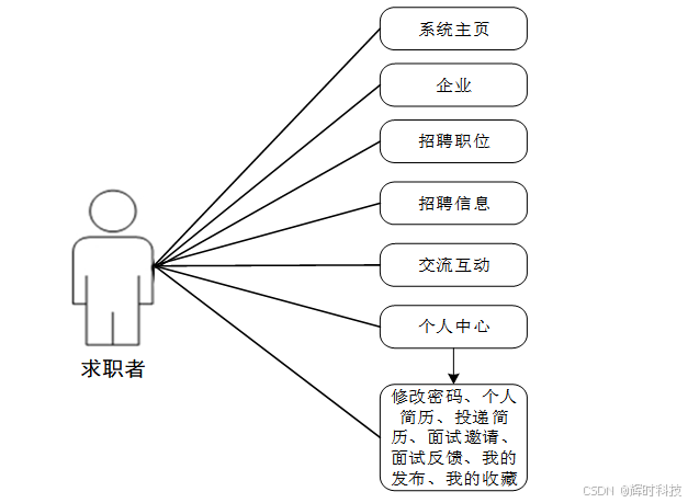 计算机毕业设计springboot基于spring Boot的网上求职招聘管理与分析系统 基于 Spring Boot 的在线人才招聘与求职管理系统设计与实现 Spring Boot 架构下的