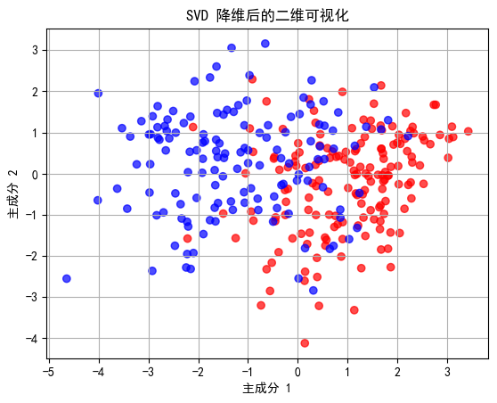 Python打卡训练营day20-奇异值SVD分解-CSDN博客