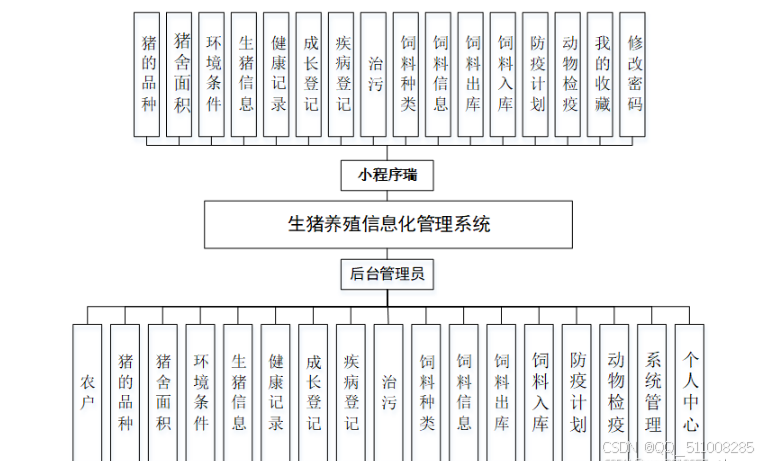 python+springboot+uniapp基于微信小程序的生猪养殖信息化管理系统-CSDN博客
