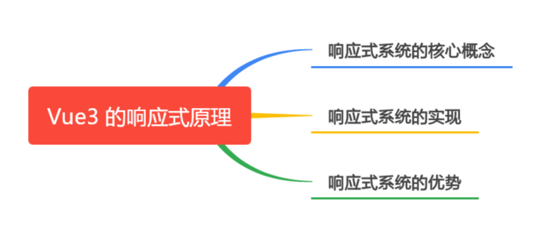Vue3 的响应式原理：基于 Proxy 的实现-CSDN博客