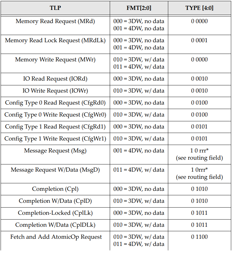 PCIE笔记7：Transaction Layer---TLP Elements_pcie同一个function可以多笔传输吗-CSDN博客