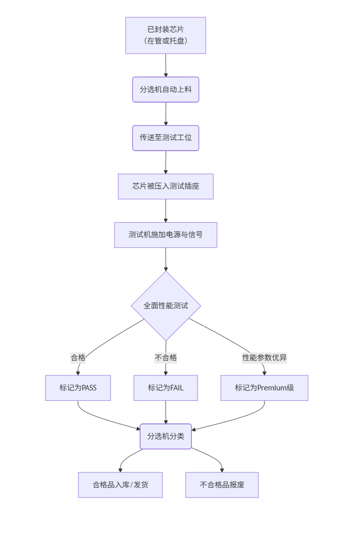 CP和FT测试_cp测试-CSDN博客