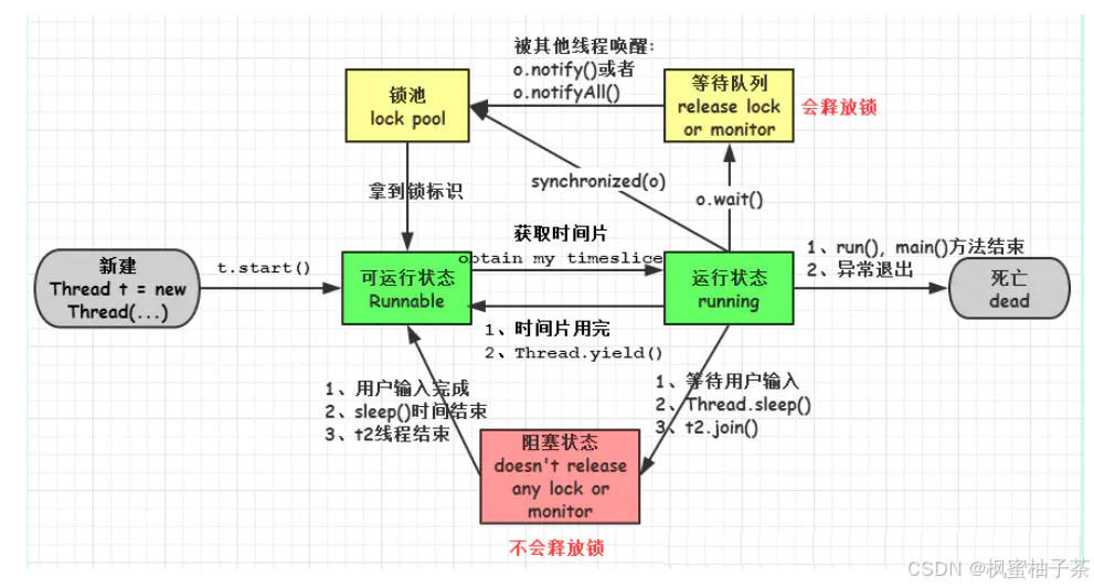 Java并发编程面试题： 基础知识（线程状态、调度、方法）java并发面试 Csdn博客