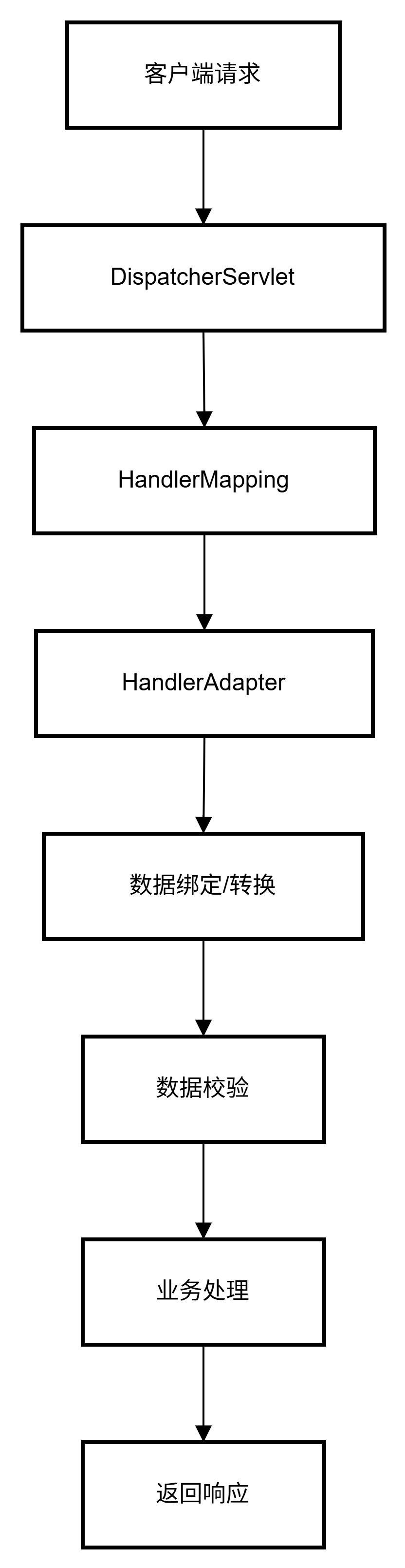 Springmvc数据转换与校验解析spring Mvc 数据校验与绑定 Csdn博客