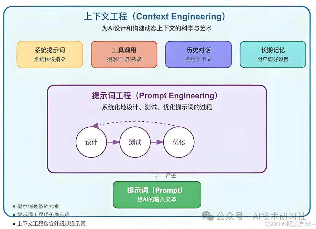 上下文工程：Context Engineering爆火！唤醒大模型“心智”，AI智能体落地的关键武器来了_multi-context processing 在ai领域是什么-CSDN博客