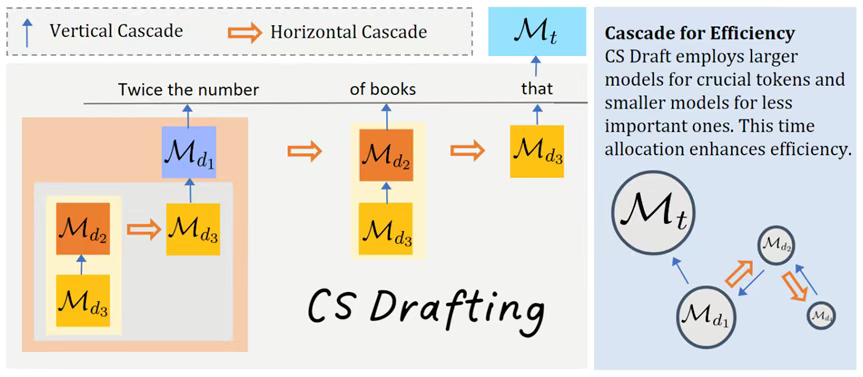 【LLM】大模型投机采样Speculative Sampling推理加速-CSDN博客