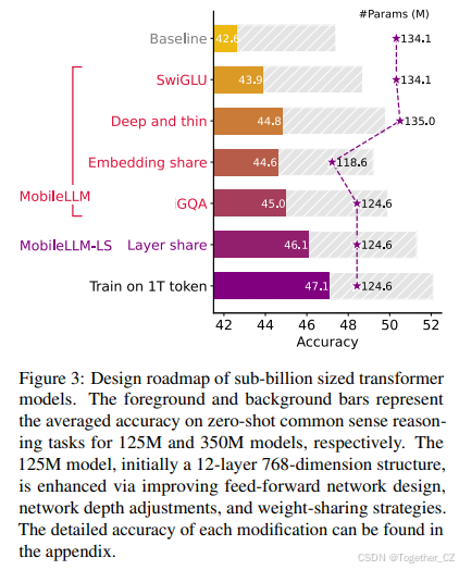 MobileLLM: Optimizing Sub-billion Parameter Language Models for On-Device Use Cases优化移动设备上的子十亿参数 ...