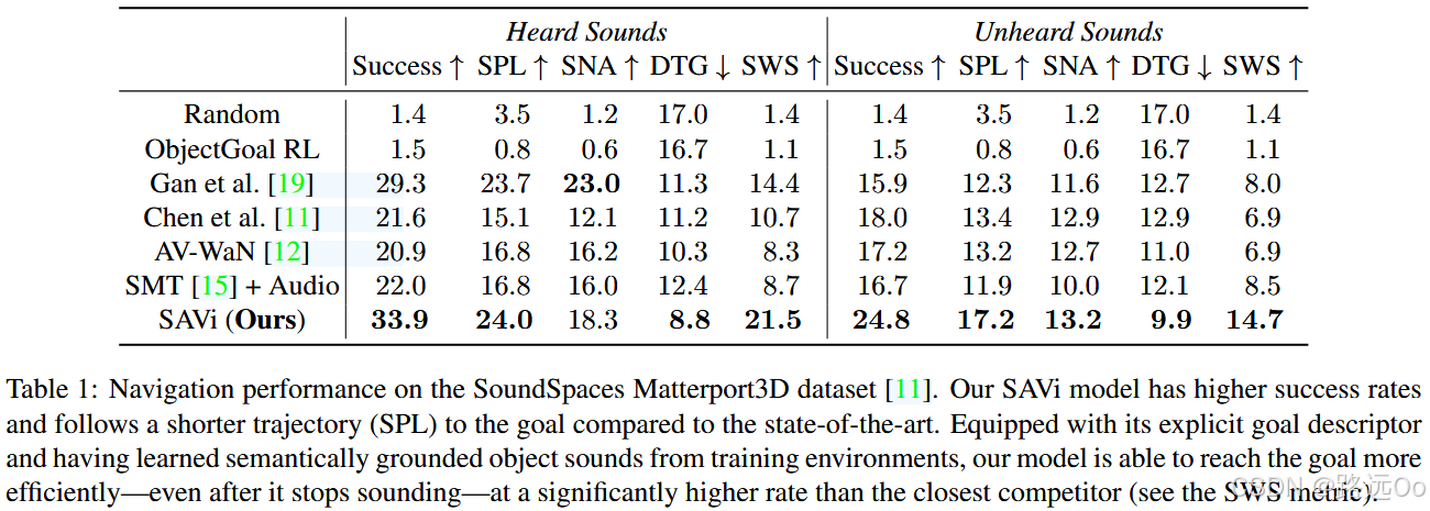 视听导航文献整理（Audio-Visual Embodied Navigation）_pay self attntion to audiogoal-CSDN博客