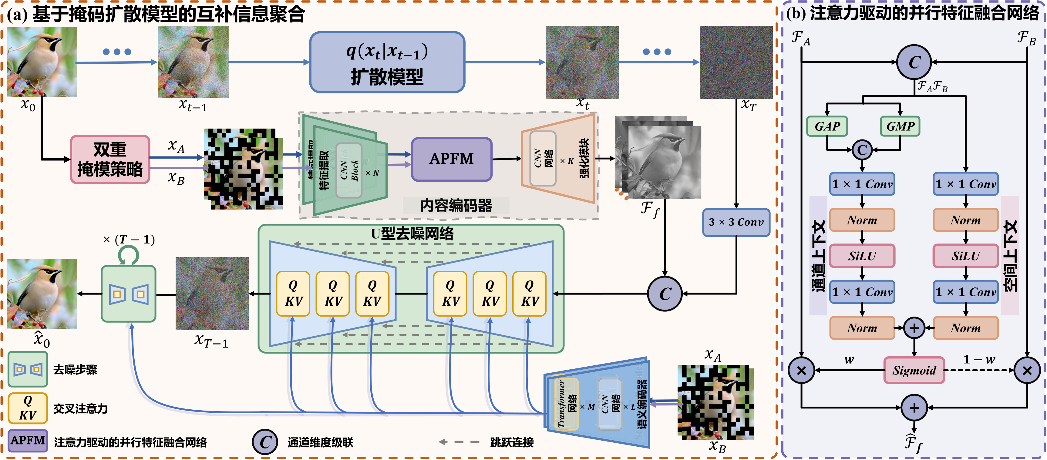 IEEE TPAMI 25| Mask-DiFuser: A Masked Diffusion Model for Unified Unsupervised Image Fusion-CSDN博客