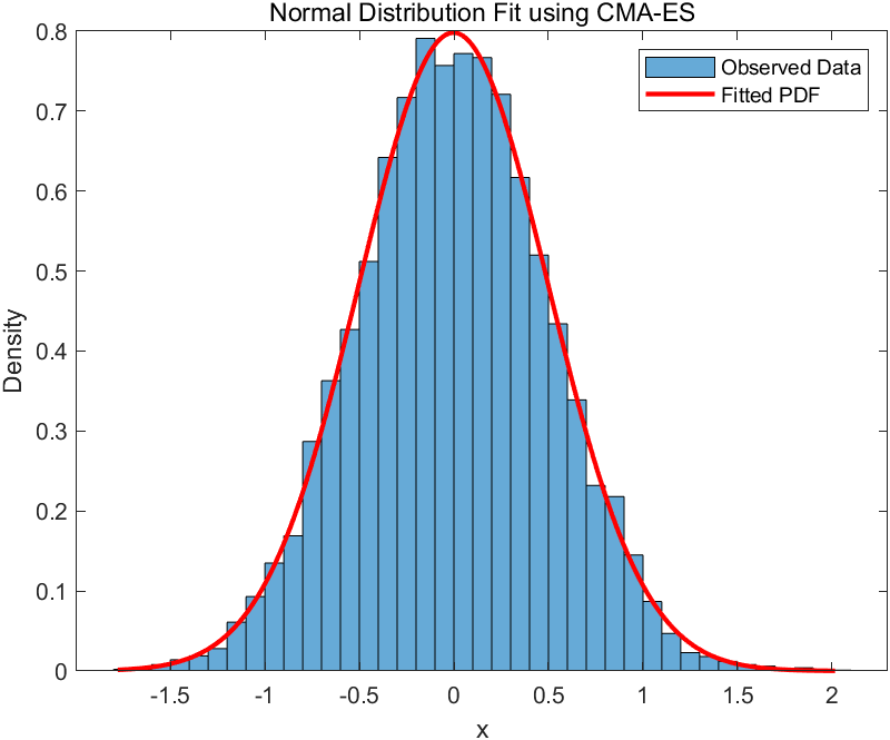 Matlab使用CMA-ES算法进行数据分布参数估计_cma-es matlab-CSDN博客