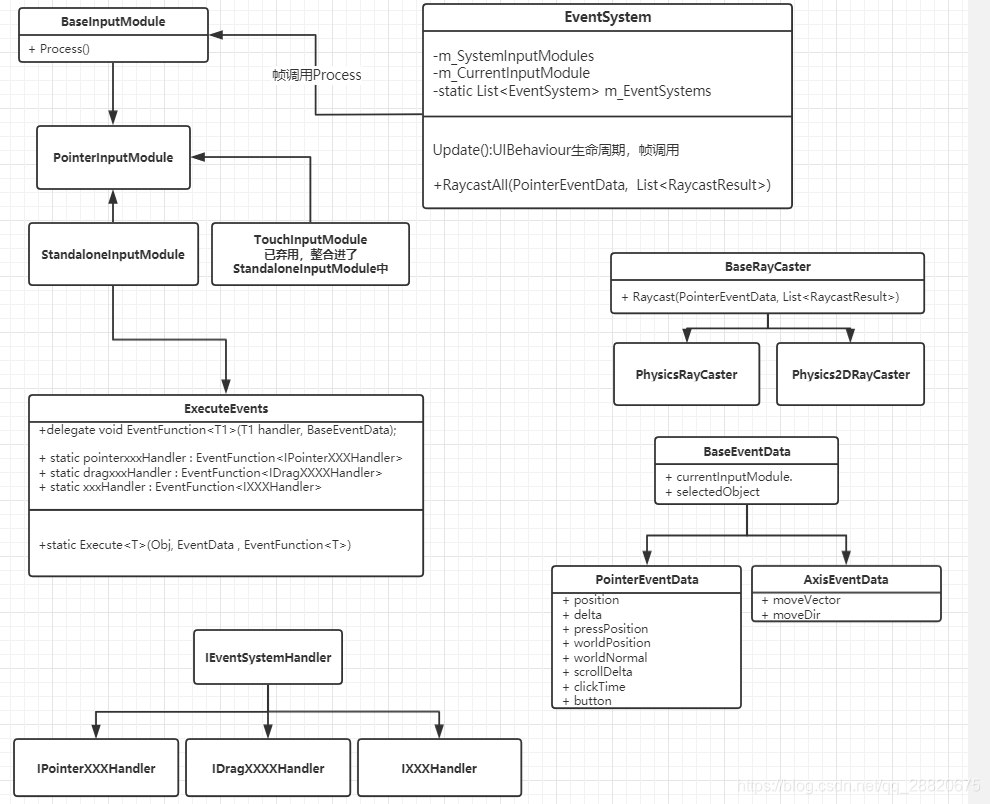 【UGUI源码学习】EventSystem（持续更新）_wxtouchinputoverride-CSDN博客