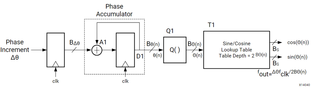 SDR实战（六）-DDS原理及混频原理_dds输出频率计算公式-CSDN博客