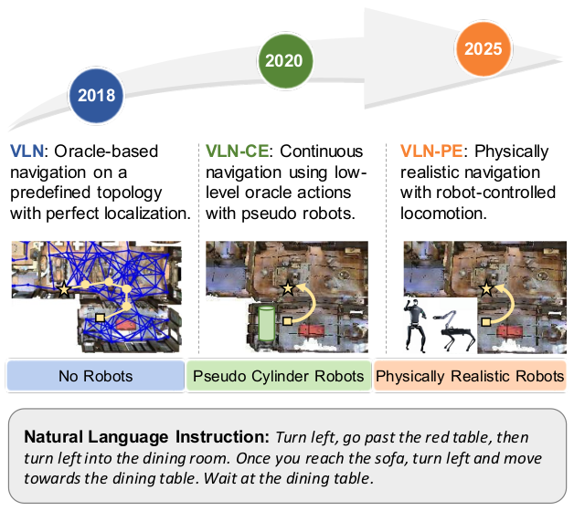 【VLAs篇】07：VLN-PE 可扩展的VLN基准评估测试工具-CSDN博客