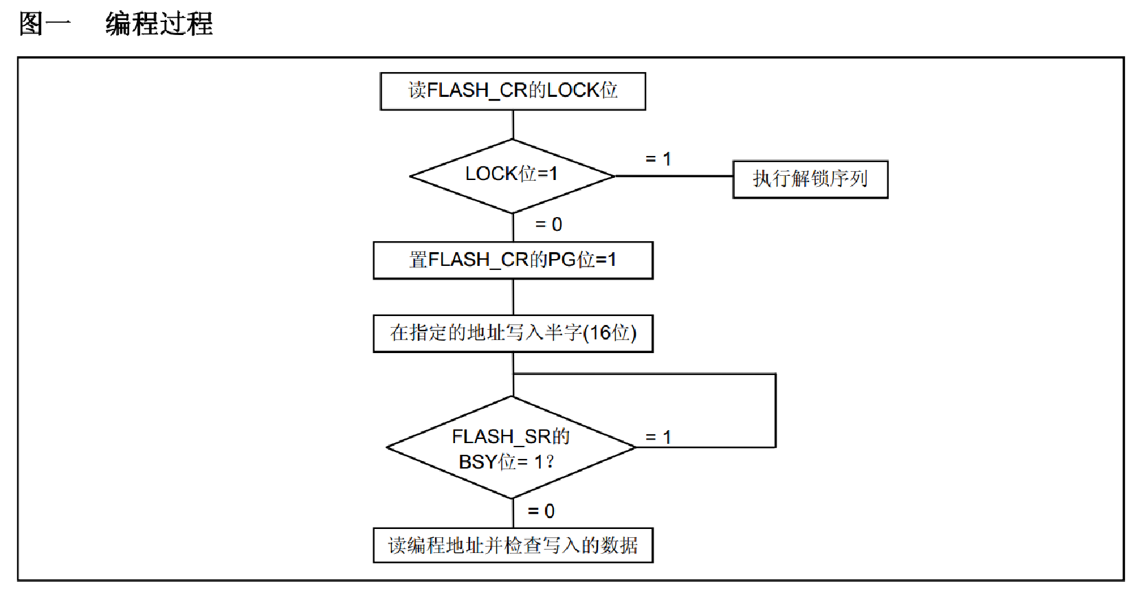 Stm32之flash闪存实现数据掉电不丢失stm32把数据存到flash Csdn博客
