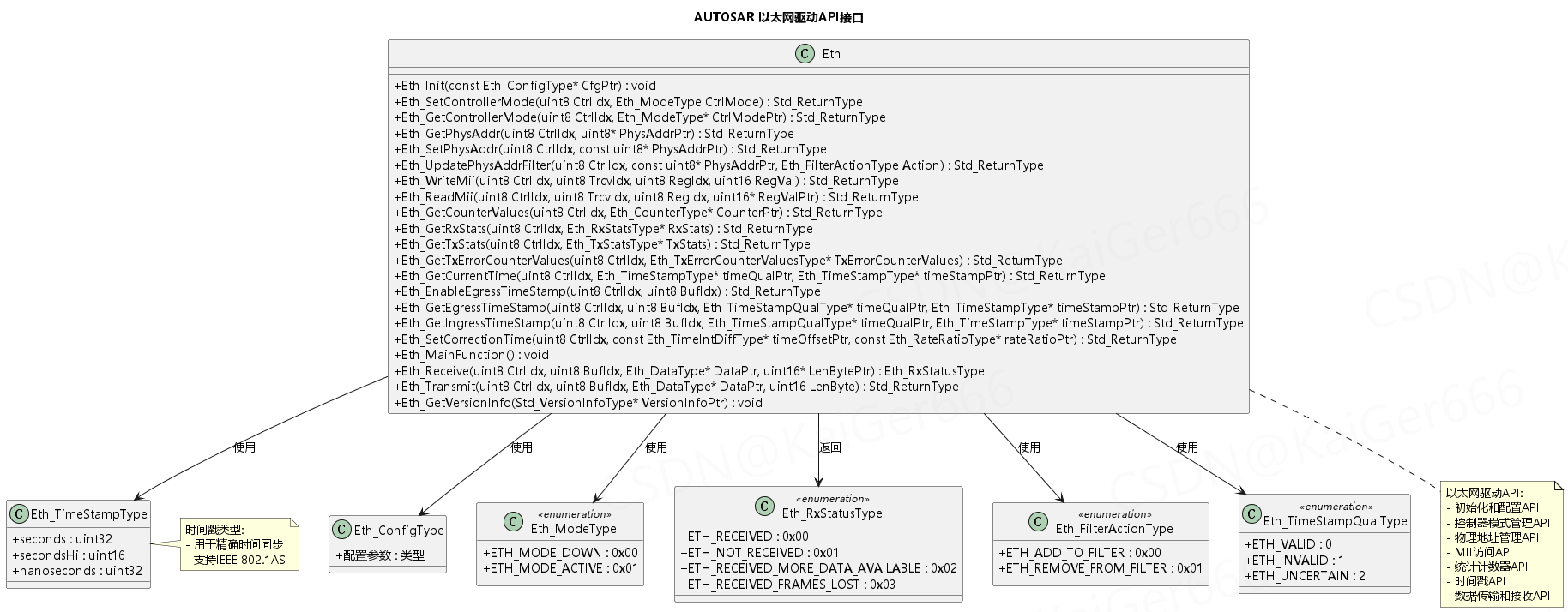 图解AUTOSAR_CP_EthernetDriver_autosar eth-CSDN博客