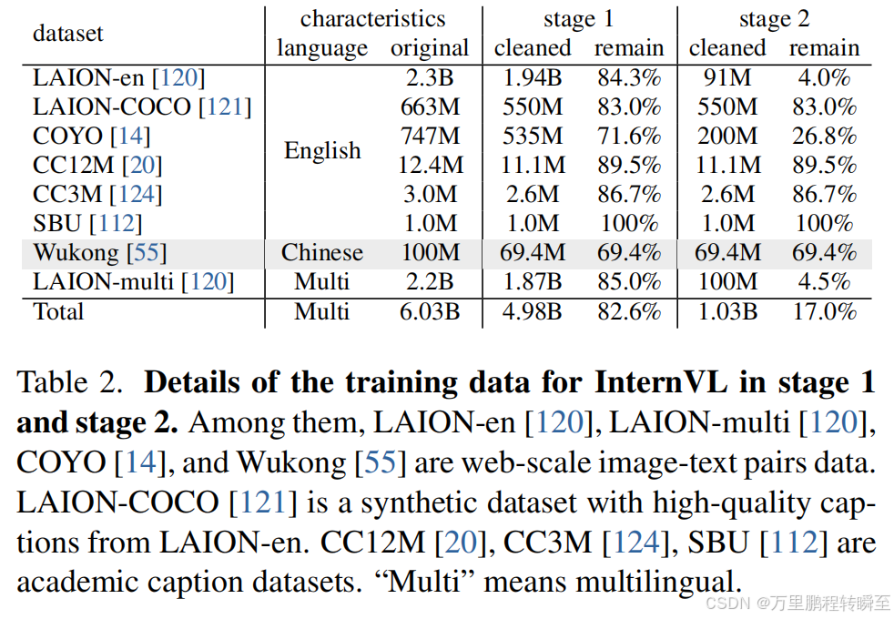 论文阅读：InternVL: Scaling up Vision Foundation Models and Aligning for Generic Visual-Linguistic ...