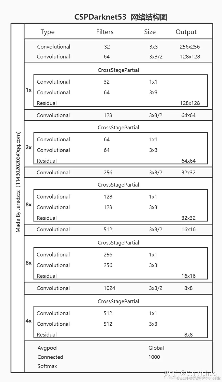 深入浅出之DarkNet网络_darknet-19-CSDN博客