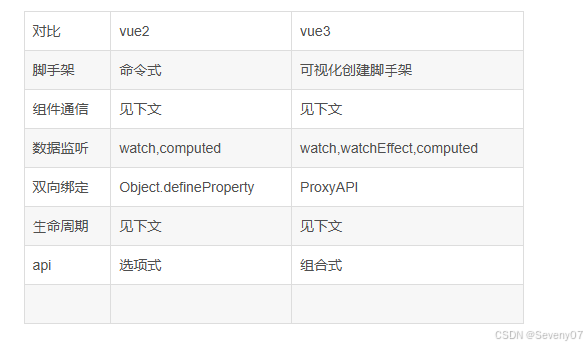 Vue2和vue3的区别vue3 Mapvgl Csdn博客 6922