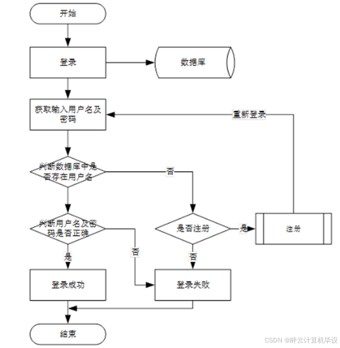 Ssm计算机网络课程在线学习app Ssm框架下计算机网络课程在线学习系统的开发 基于ssm框架的计算机网络课程在线学习平台设计与实现 Csdn博客