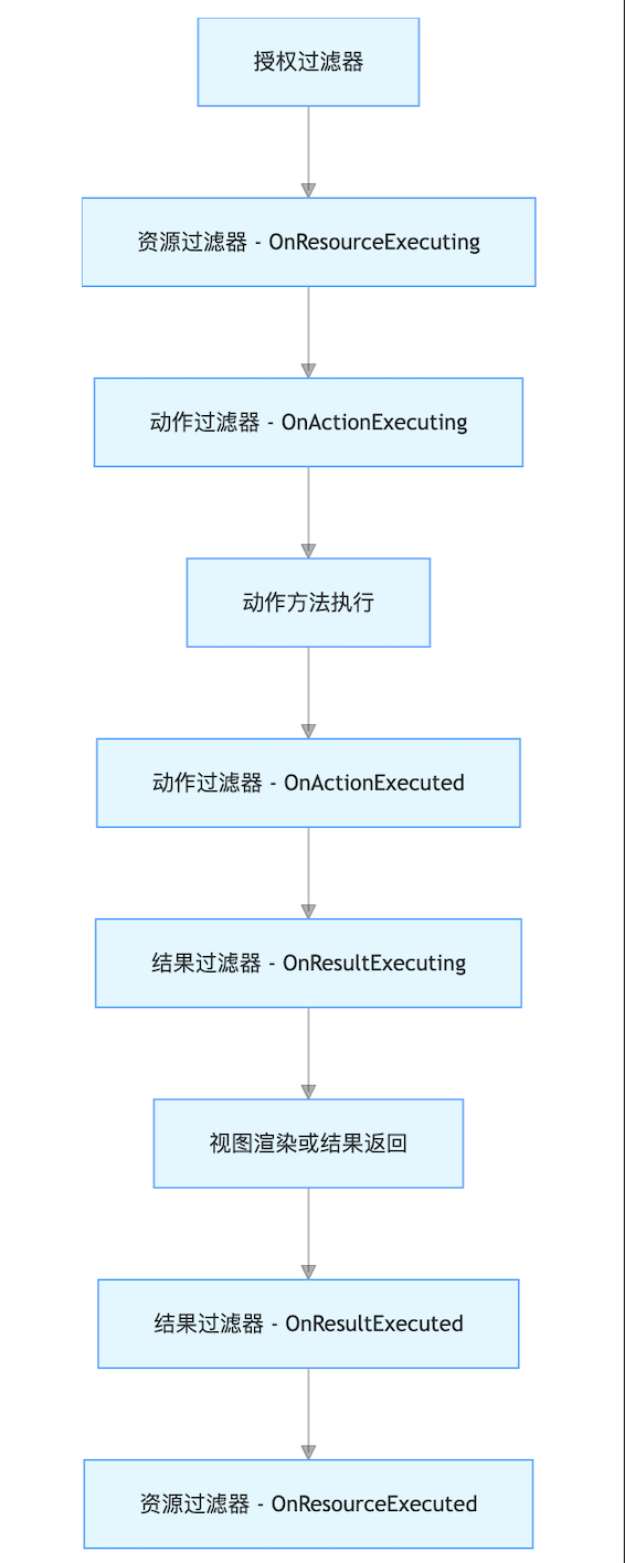 Aspnet Core 过滤器 Filters Aop 思想在 Web 开发中的卓越实践aspnetcore 过滤器 Csdn博客