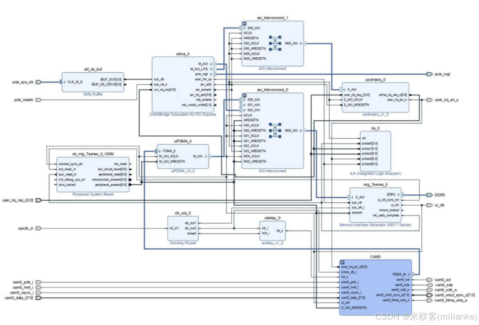 [米联客-XILINX-H3_CZ08_7100] FPGA_PCIE通信方案(XDMA_linux)连载-10PCIE 摄像头图像采集卡_pcie xdma-CSDN博客