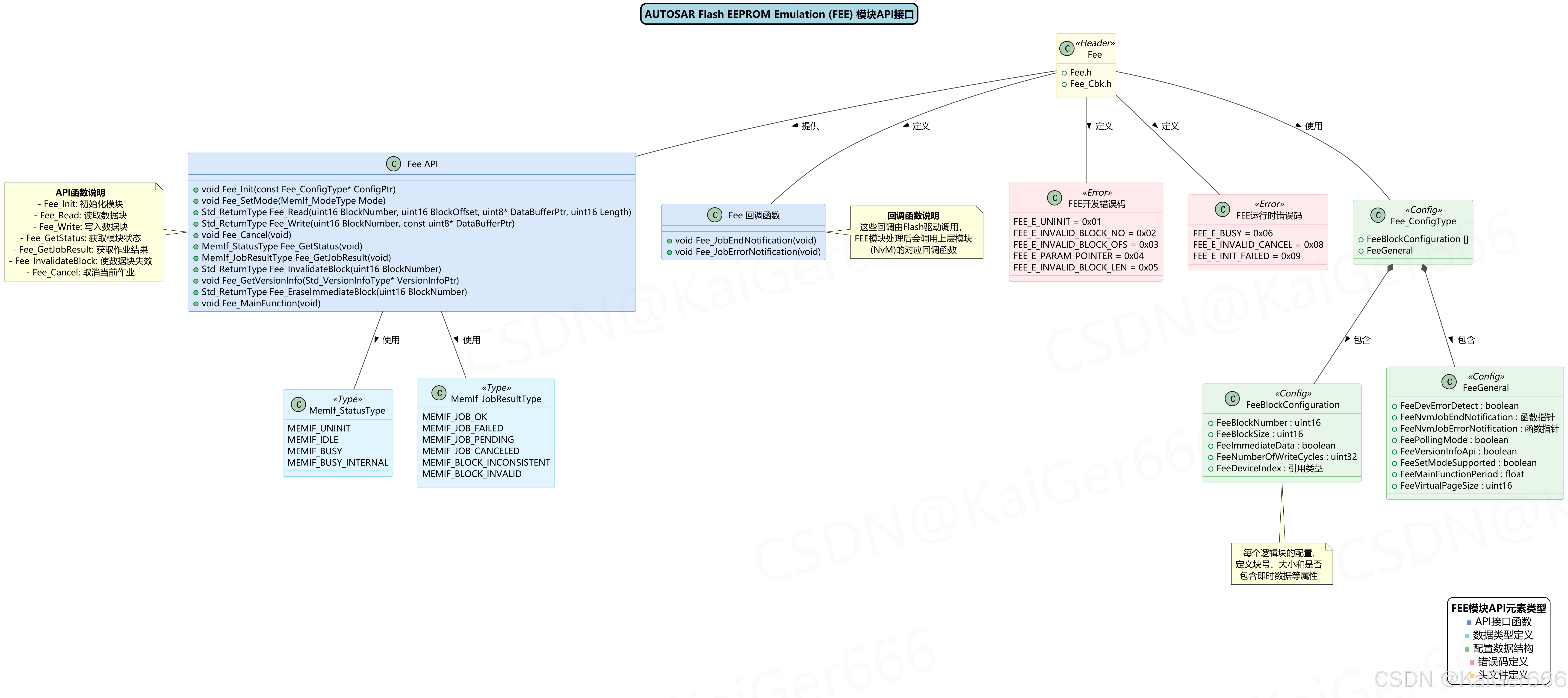 图解AUTOSAR_SWS_FlashEEPROMEmulation_autosar fee-CSDN博客