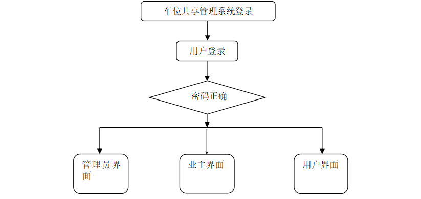 计算机毕业设计springboot基于微信小程序的车位共享系统的设计与实现 基于spring Boot与微信小程序的智能车位共享平台构建 微信小程序搭配spring Boot架构的车位共享解决