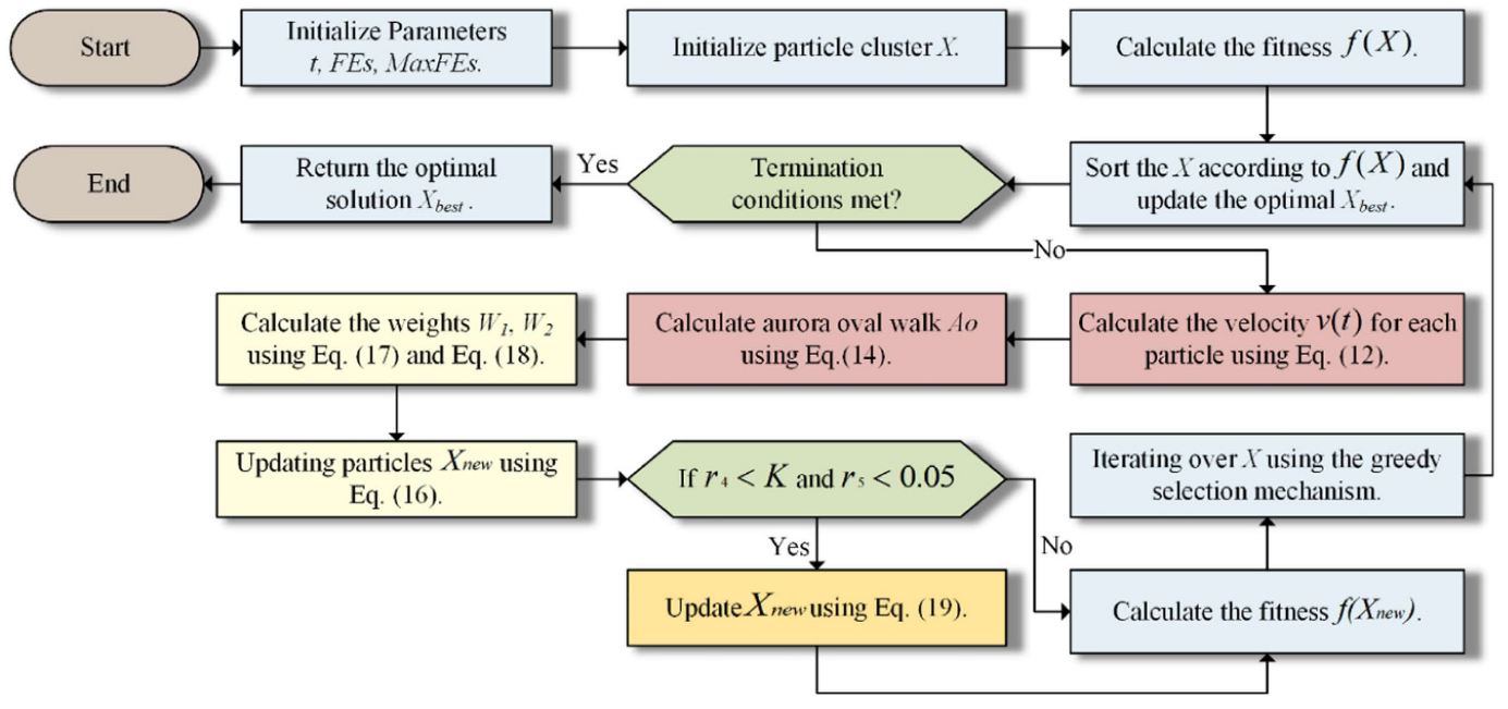 极光优化算法：图像分割和特征选择中的应用_polar lights optimizer: algorithm and applications-CSDN博客