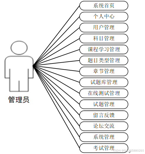 基于java的试题库管理系统基于java的题库管理系统需求分析 Csdn博客
