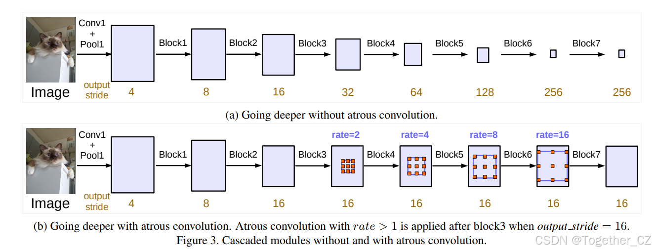 DeepLabv3：Rethinking Atrous Convolution for Semantic Image Segmentation——重新思考用于语义图像分割的空洞卷积-CSDN博客