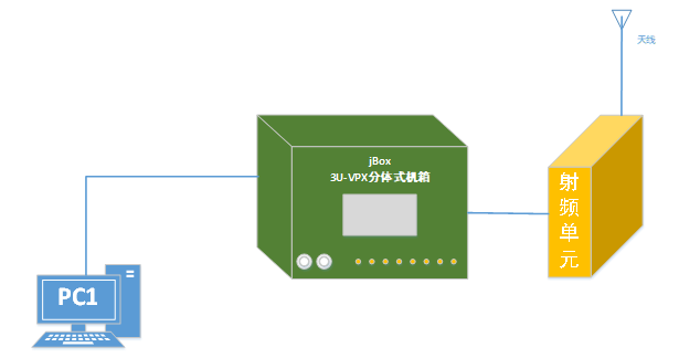 jBox分体式软件无线电演示验证平台_vita49.2软件无线电-CSDN博客